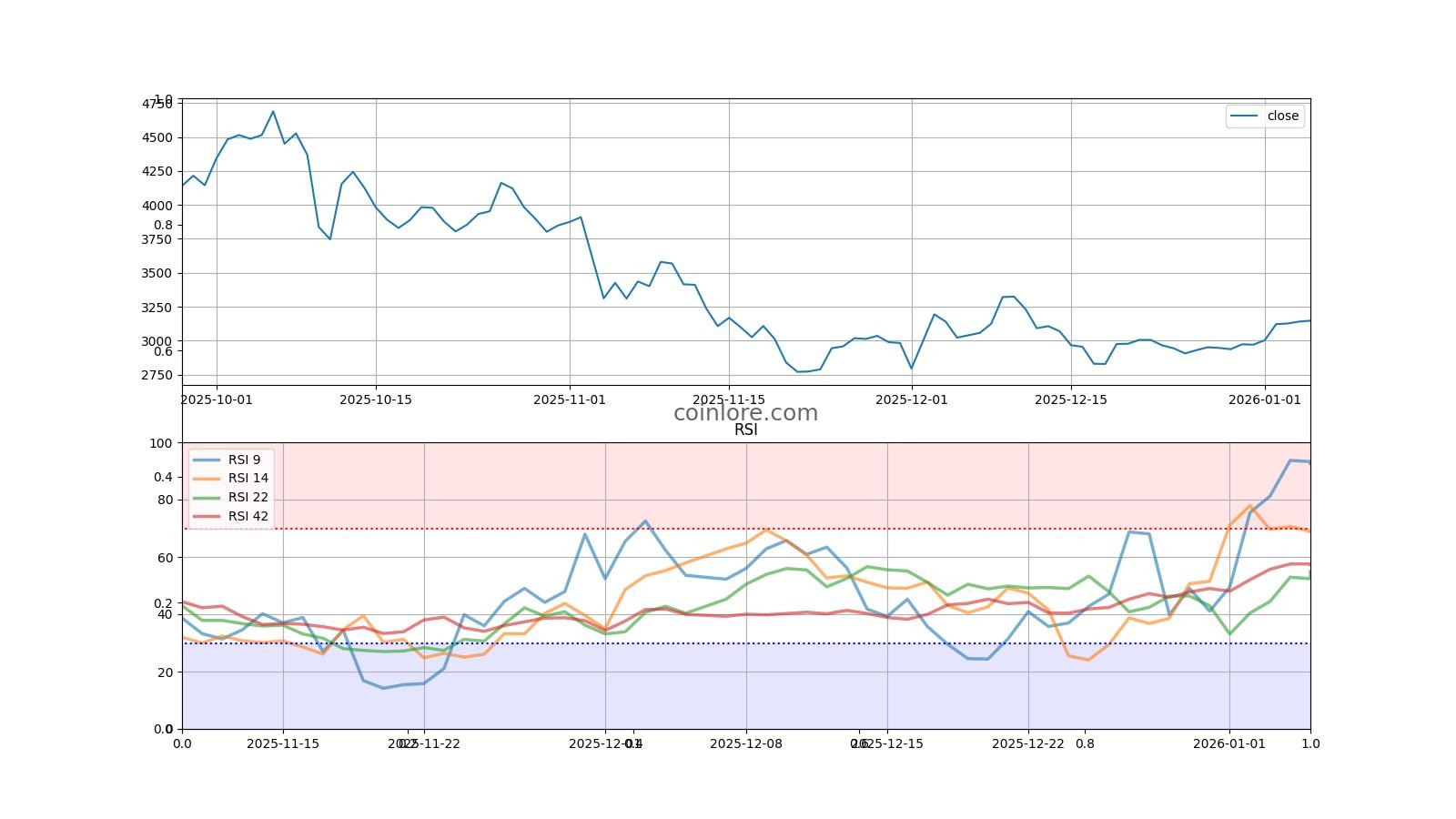 Эфириум RSI indicator