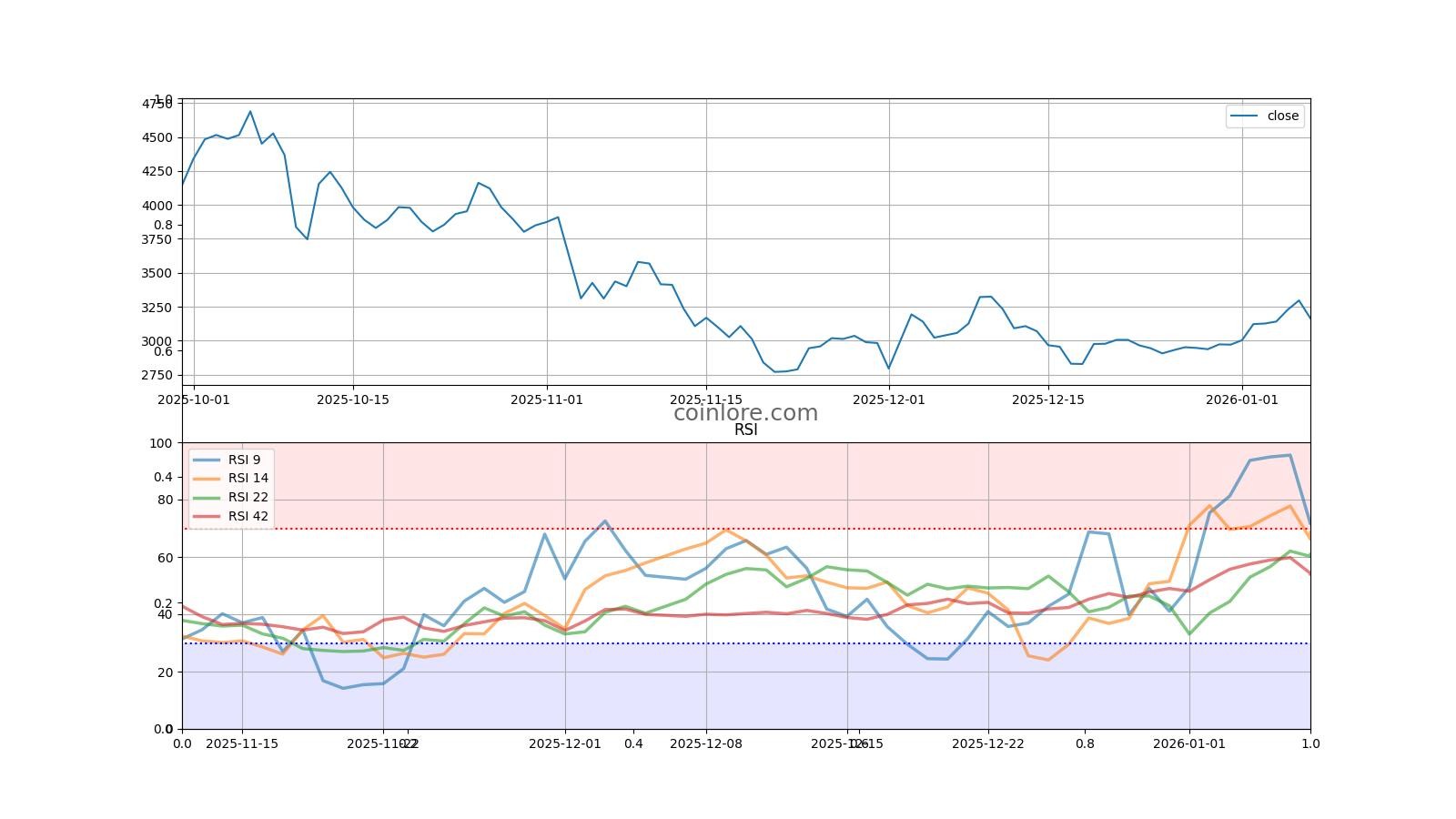 Ethereum RSI indicator