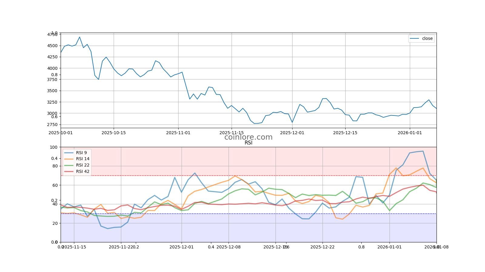 Эфириум RSI indicator