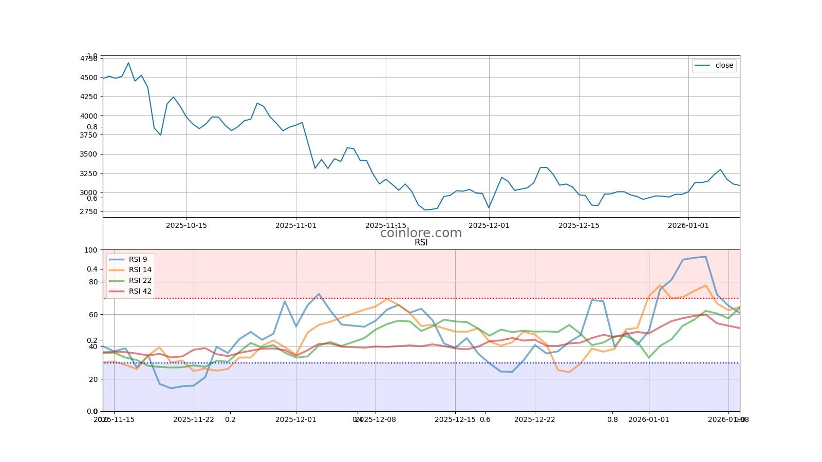 Ethereum RSI indicator