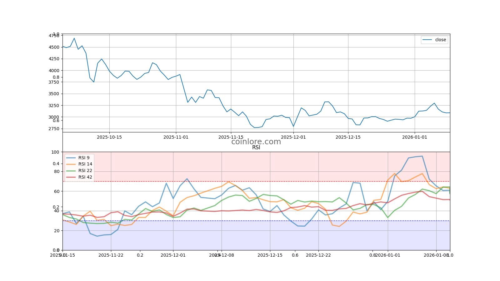 Ethereum RSI indicator