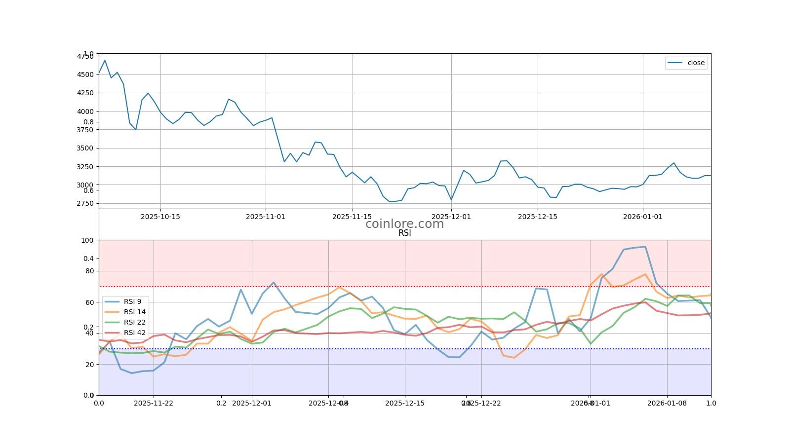 Эфириум RSI indicator