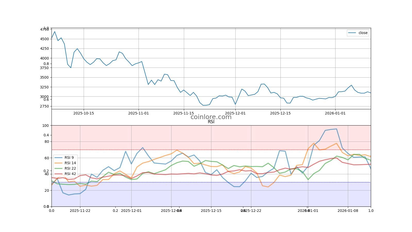 Ethereum RSI indicator