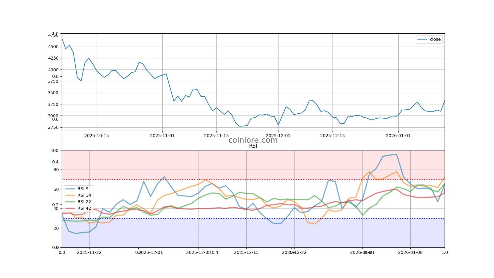 Ethereum RSI indicator