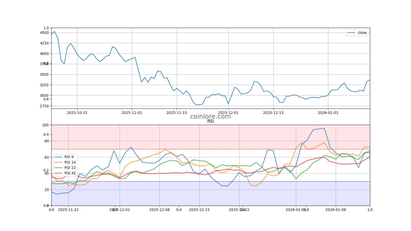 Ethereum RSI indicator