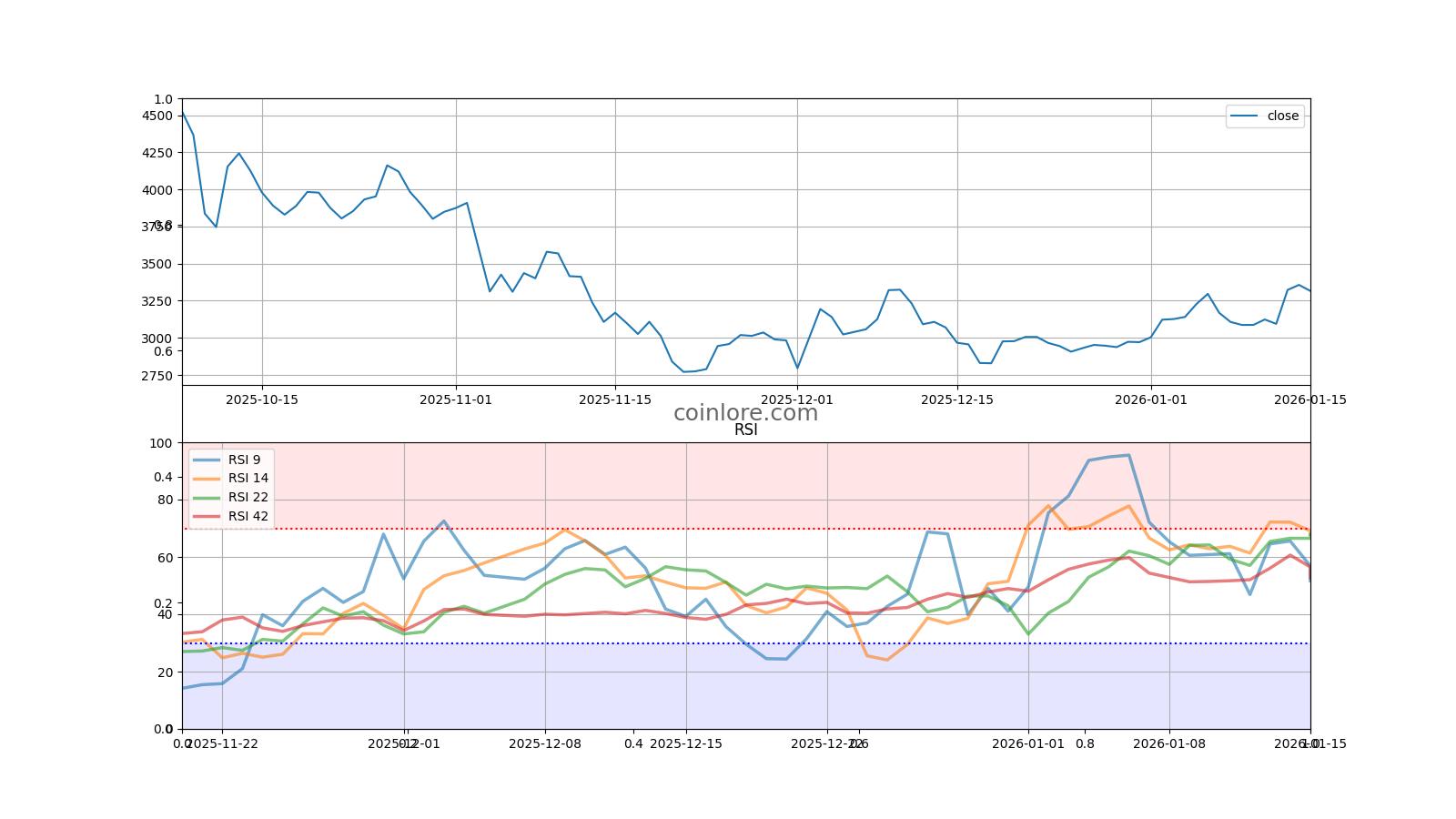 Эфириум RSI indicator