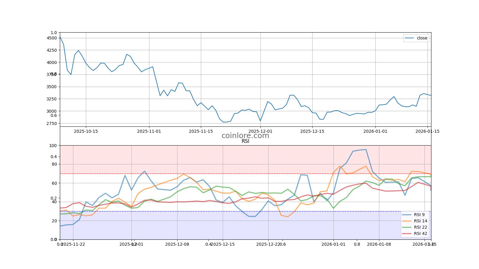 Ethereum RSI indicator