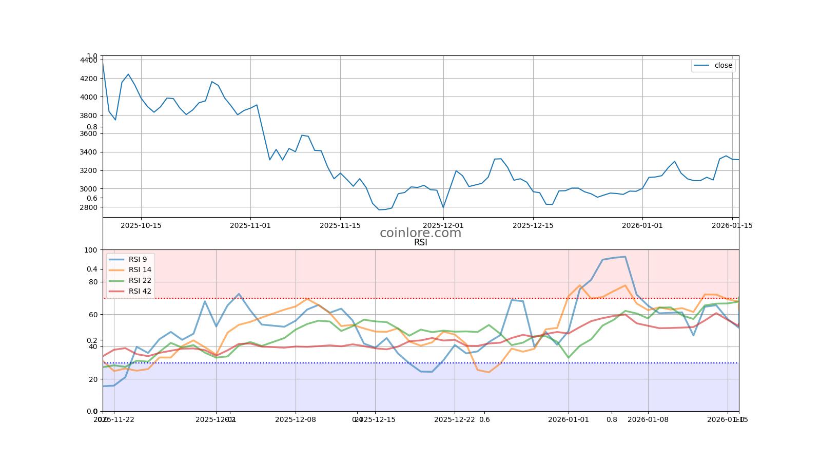 Ethereum RSI indicator
