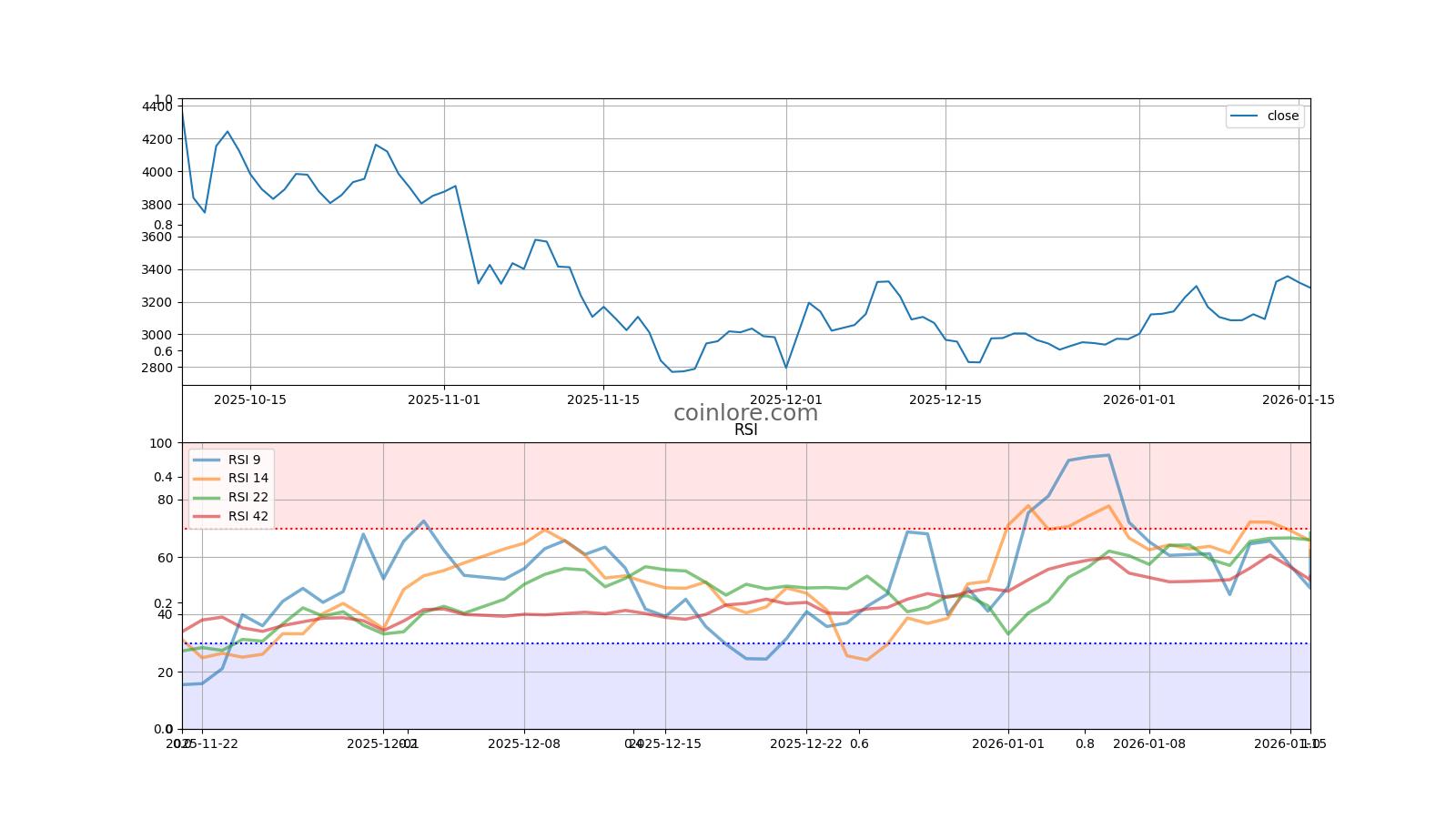 Ethereum RSI indicator