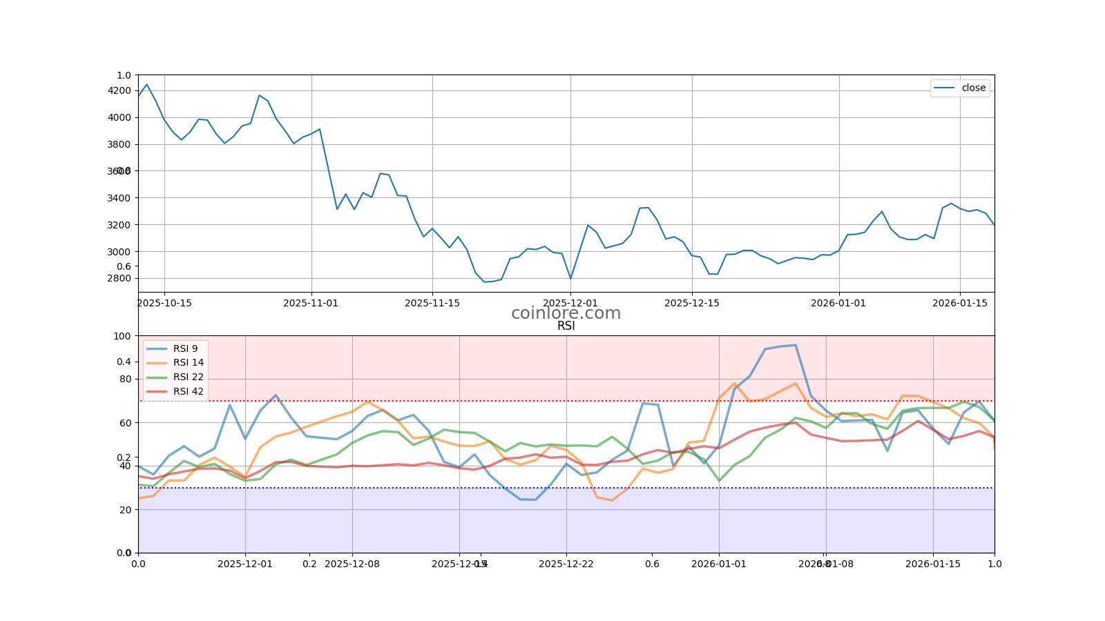 Эфириум RSI indicator