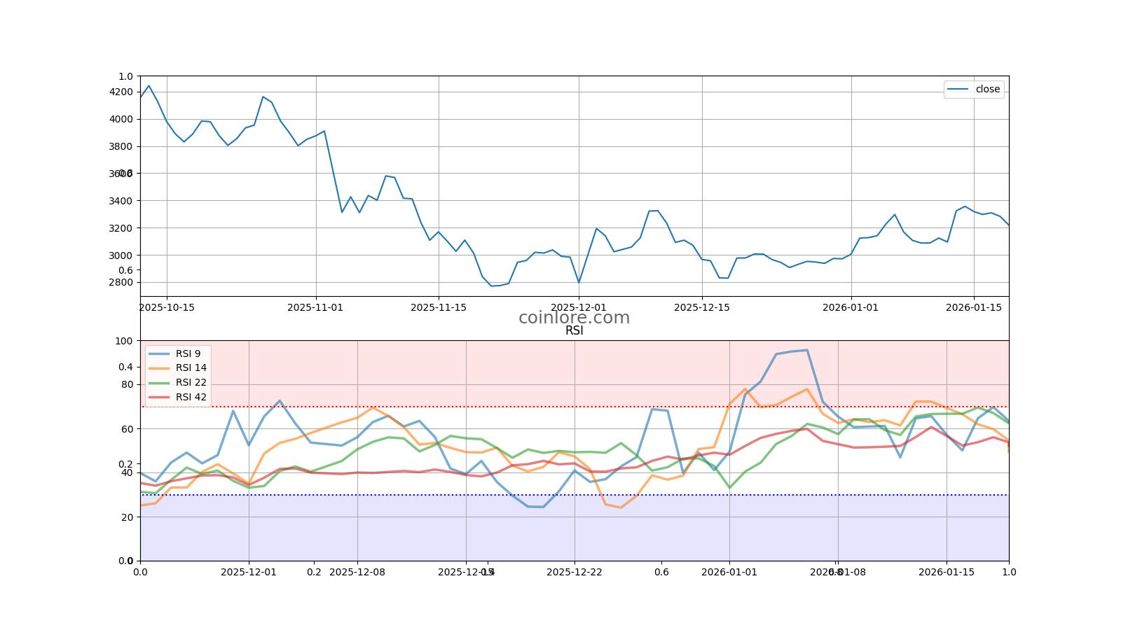 Ethereum RSI indicator