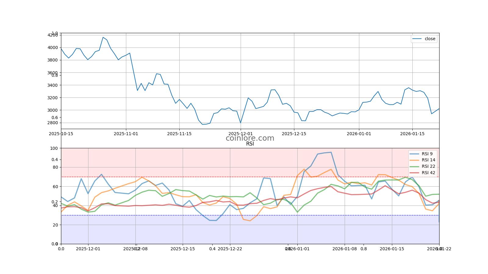Ethereum RSI indicator