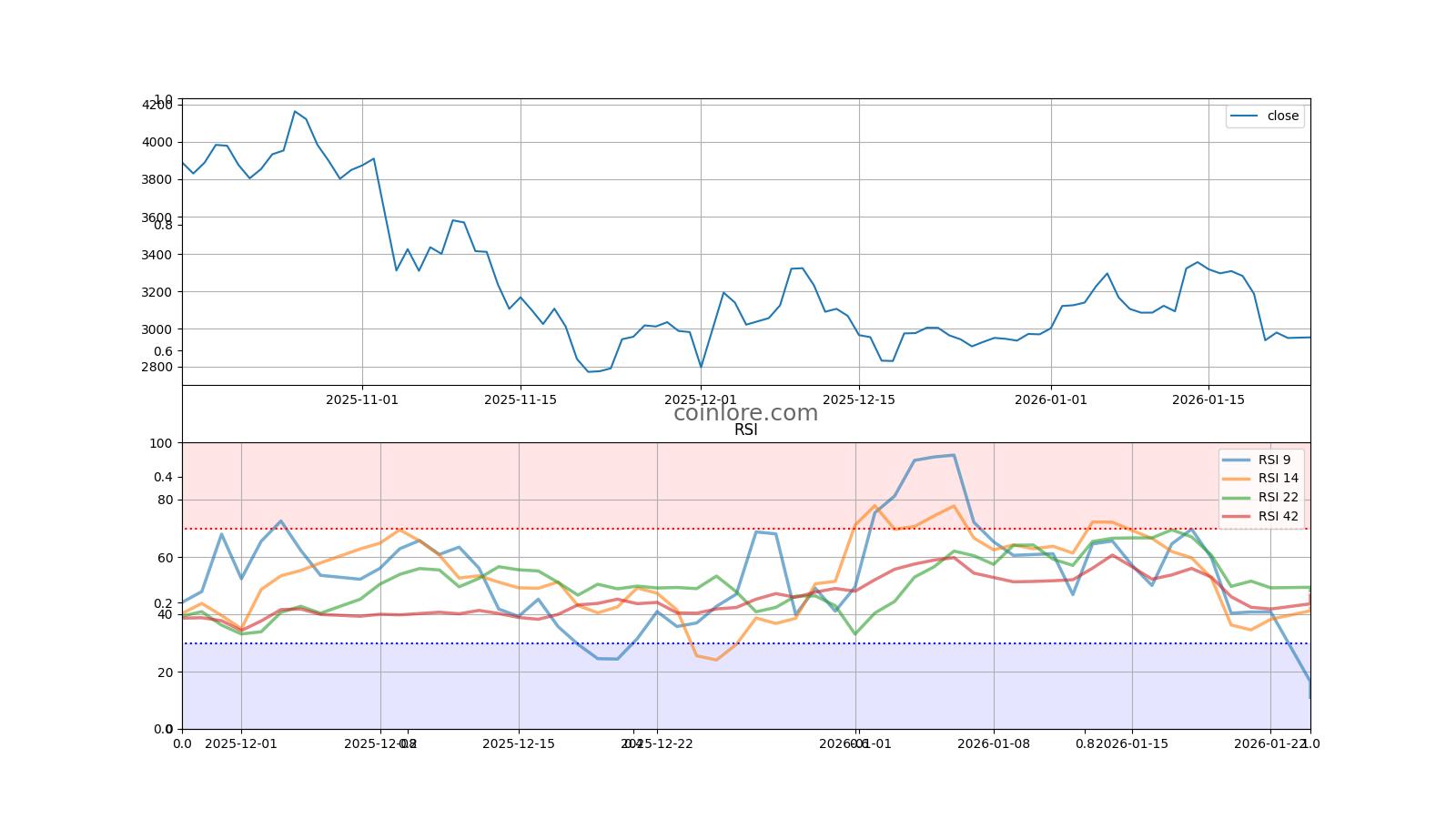 Ეთერიუმი RSI indicator