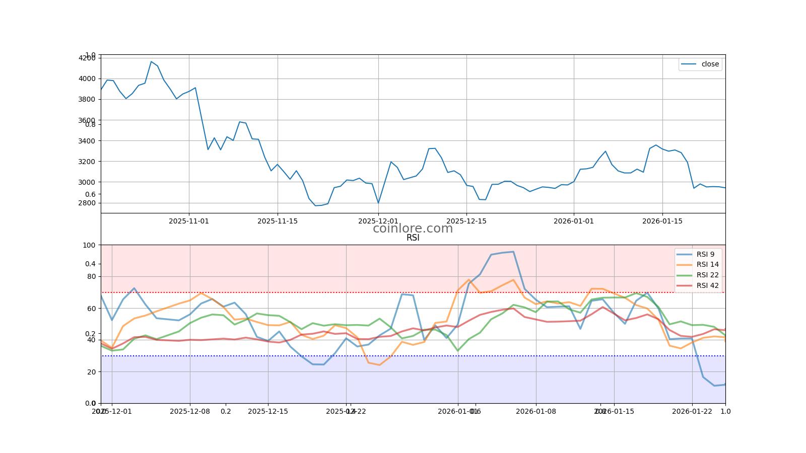 Ethereum RSI indicator