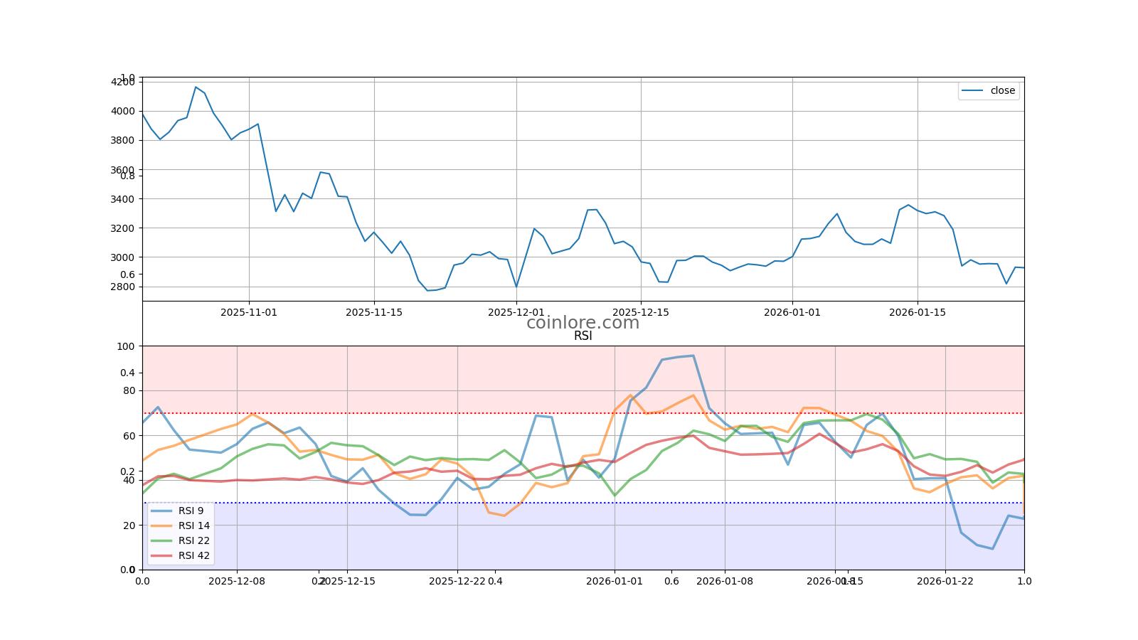 Ethereum RSI indicator