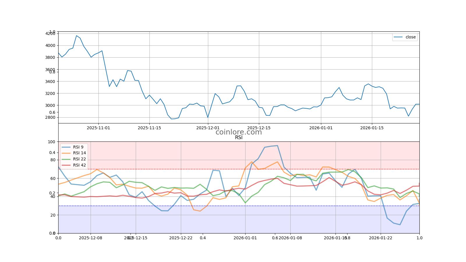 Ethereum RSI indicator