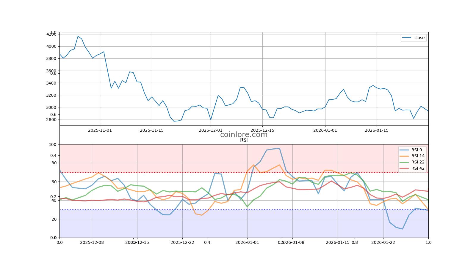 Ethereum RSI indicator