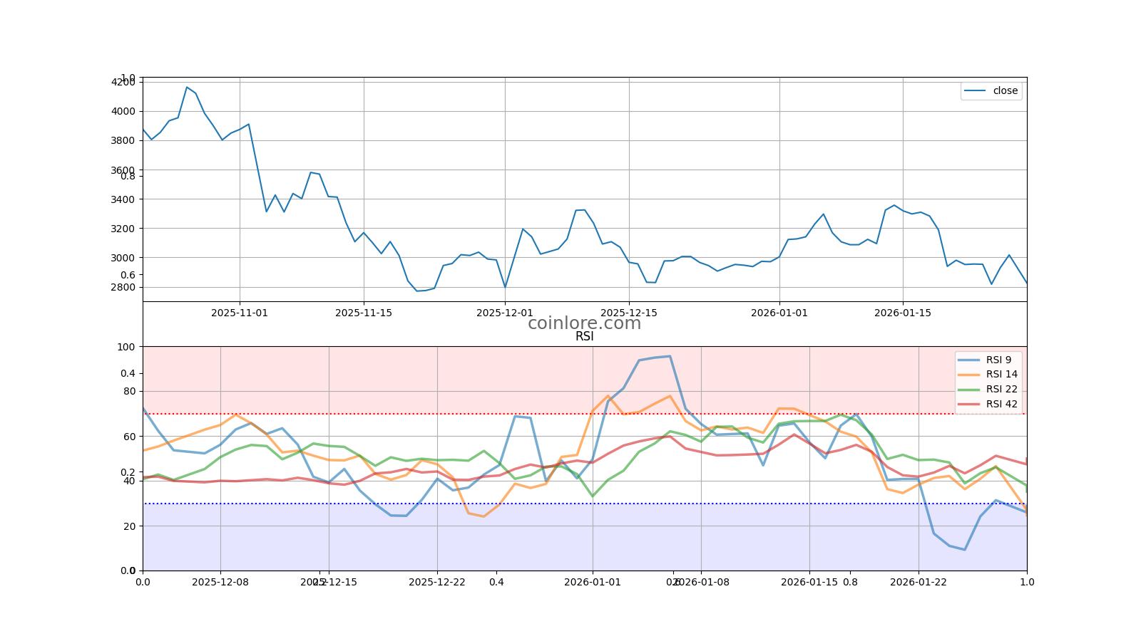 Ethereum RSI indicator