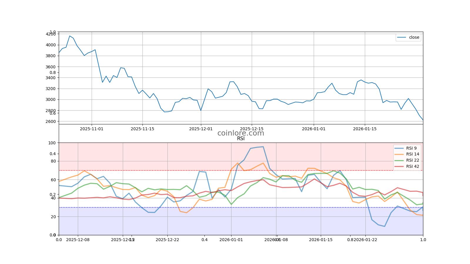 Ethereum RSI indicator