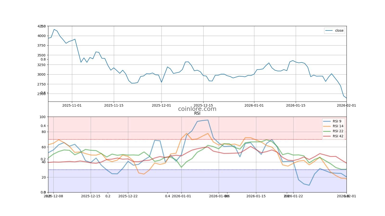 Ethereum RSI indicator