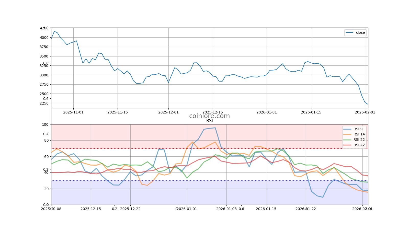 Ethereum RSI indicator