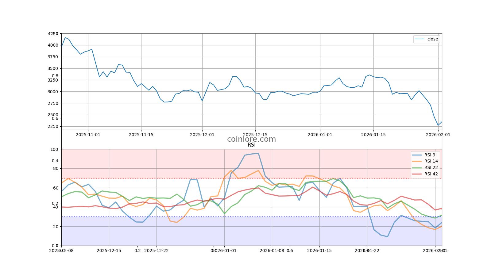 Ethereum RSI indicator