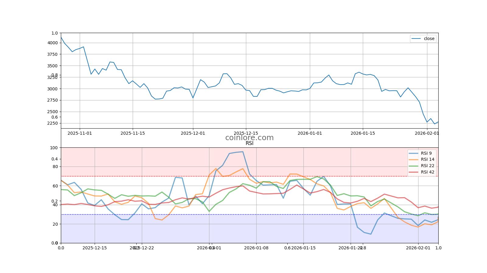 Эфириум RSI indicator