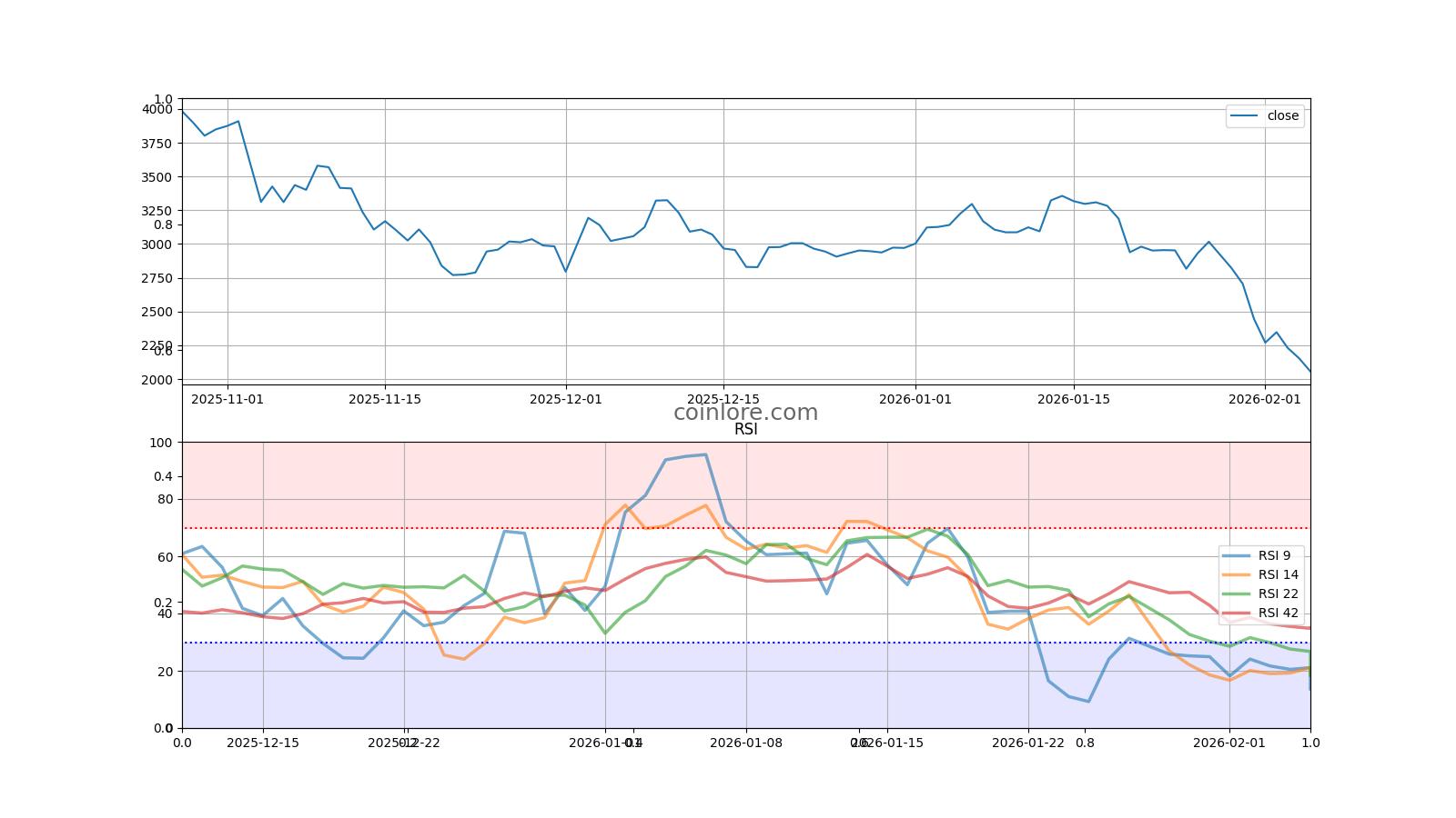 Ეთერიუმი RSI indicator