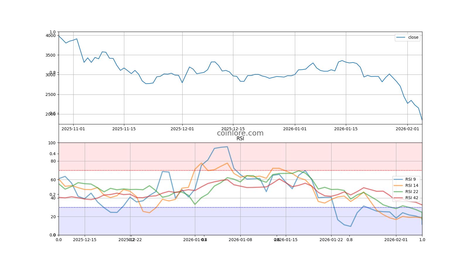 이더리움 RSI indicator