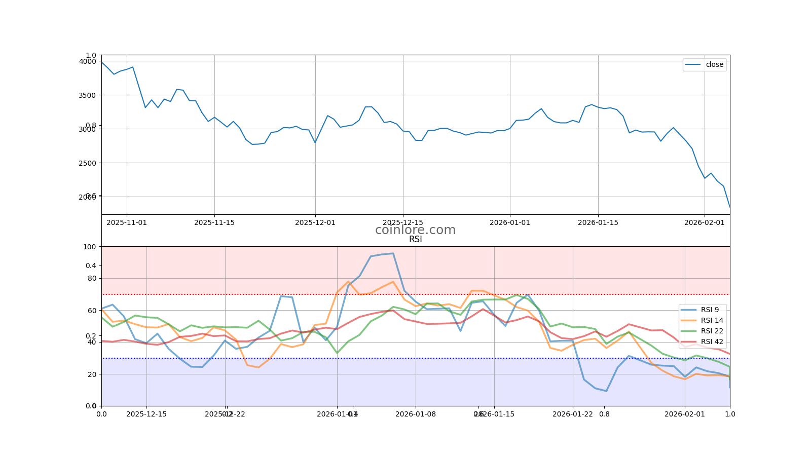 Ethereum RSI indicator