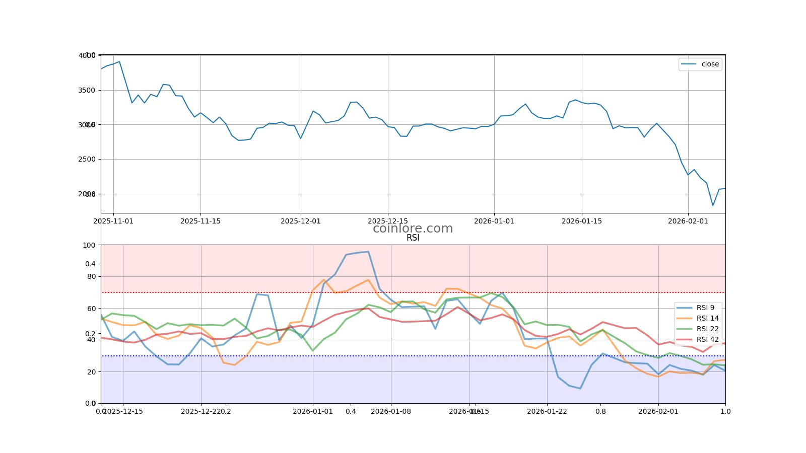 Ethereum RSI indicator