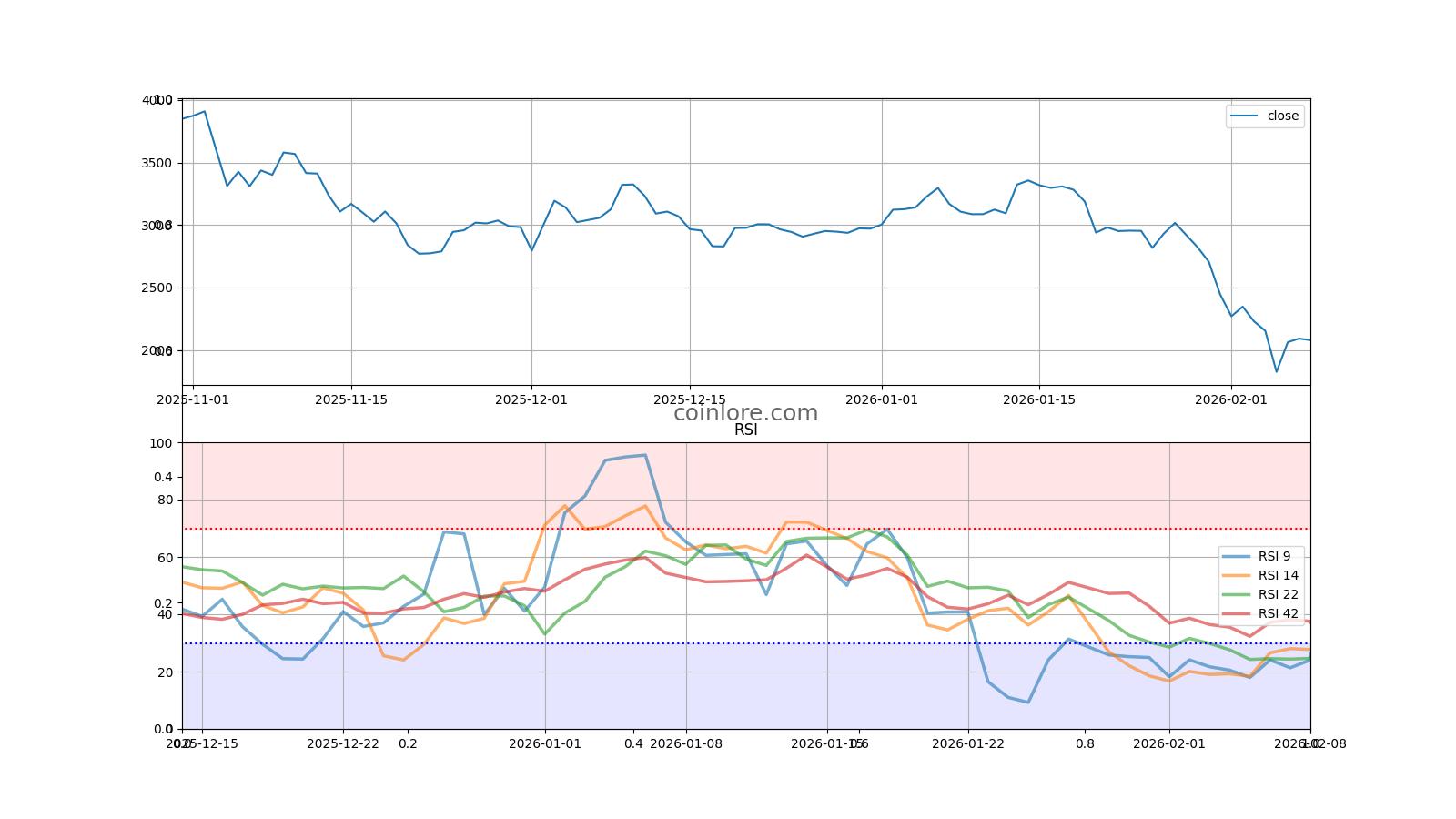 Ethereum RSI indicator