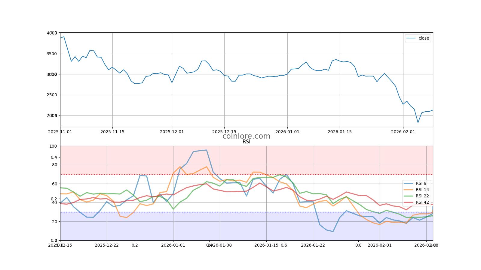 Ethereum RSI indicator