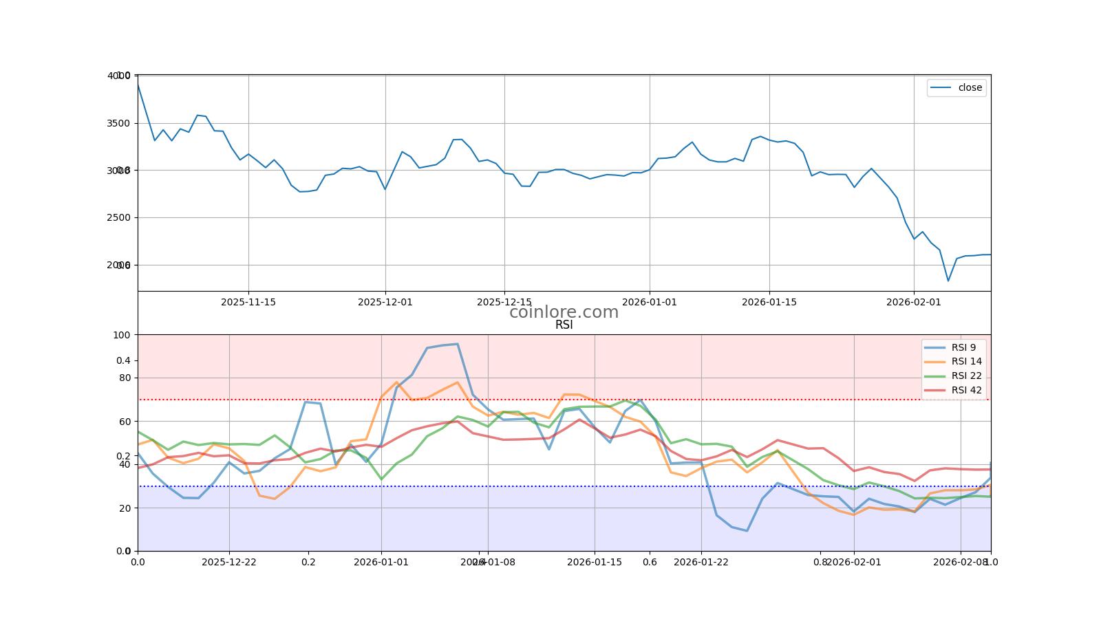 Ethereum RSI indicator