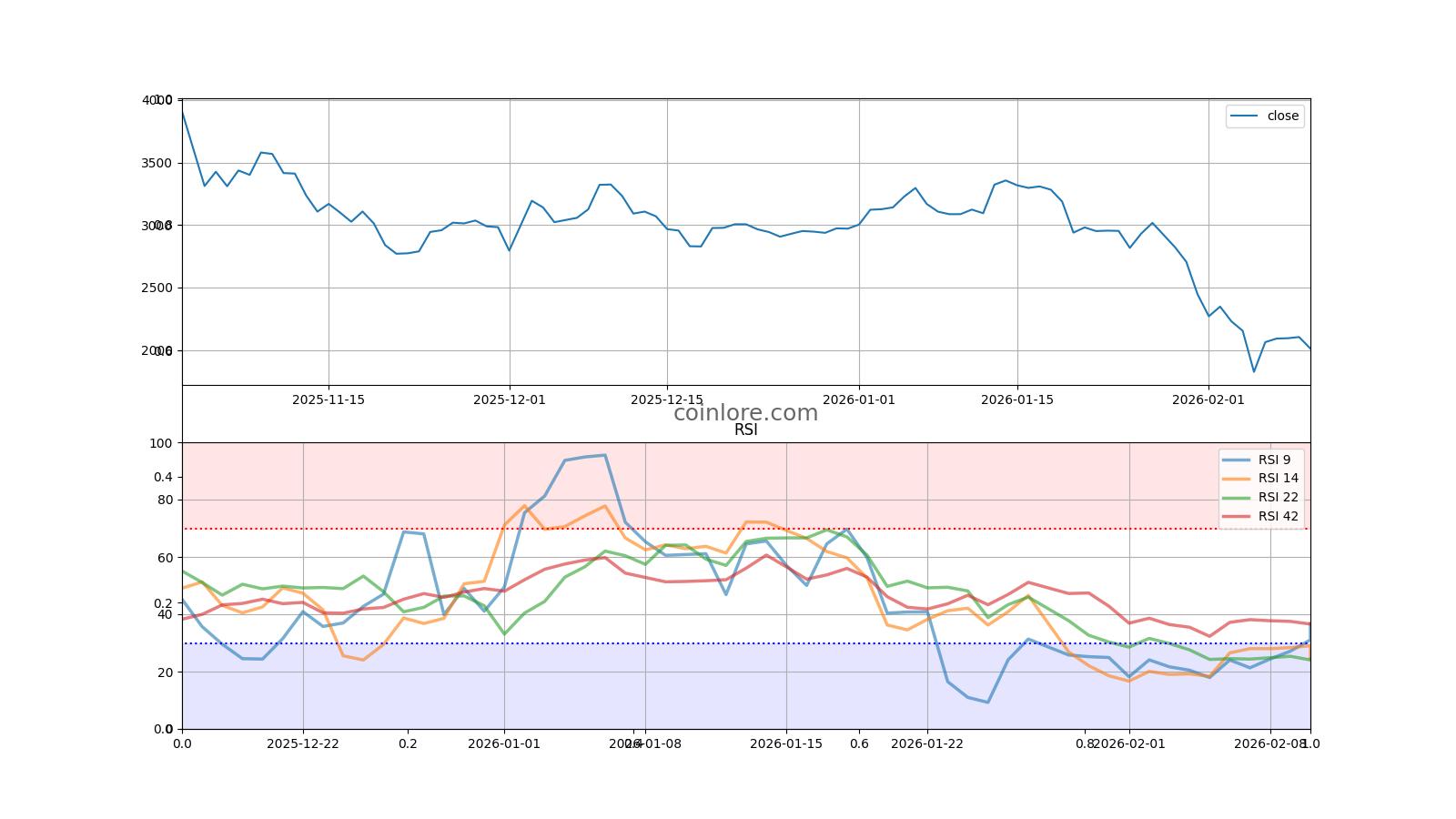 Ethereum RSI indicator
