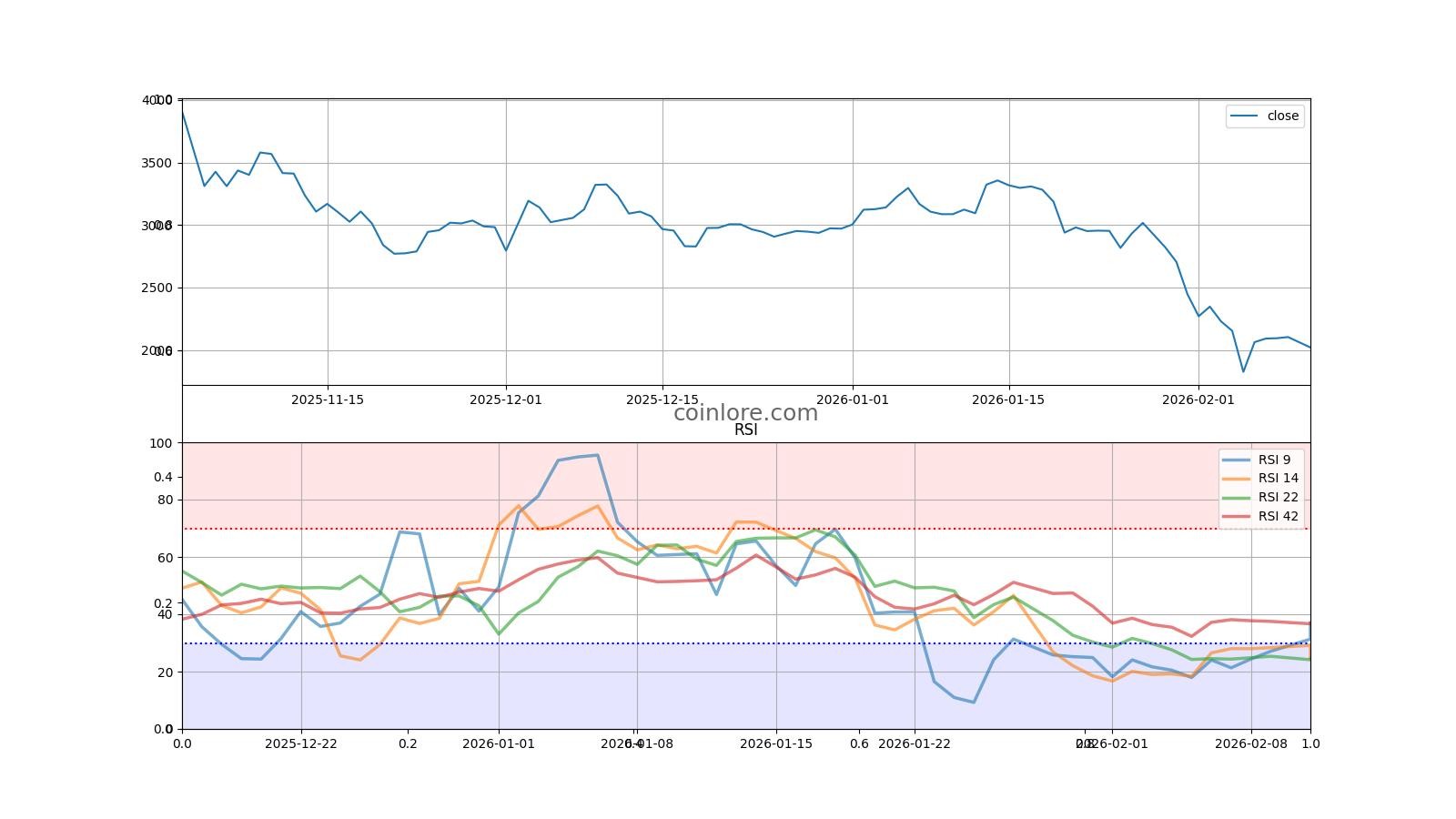 Ethereum RSI indicator
