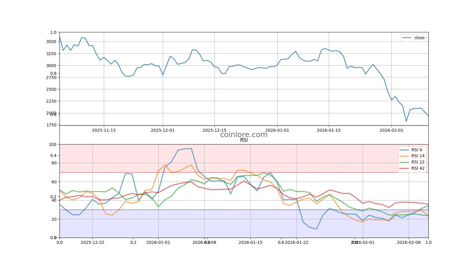 Ethereum RSI indicator