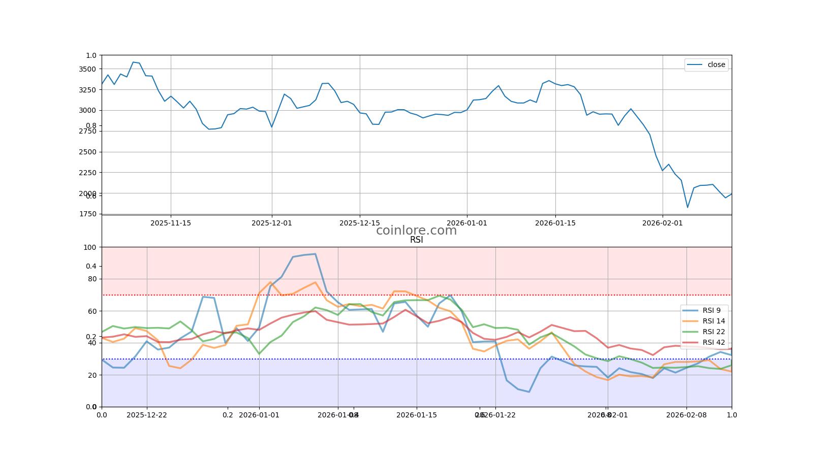 Ethereum RSI indicator