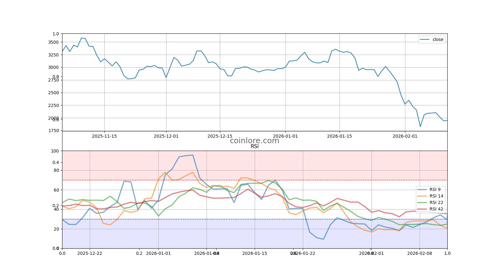 Ethereum RSI indicator