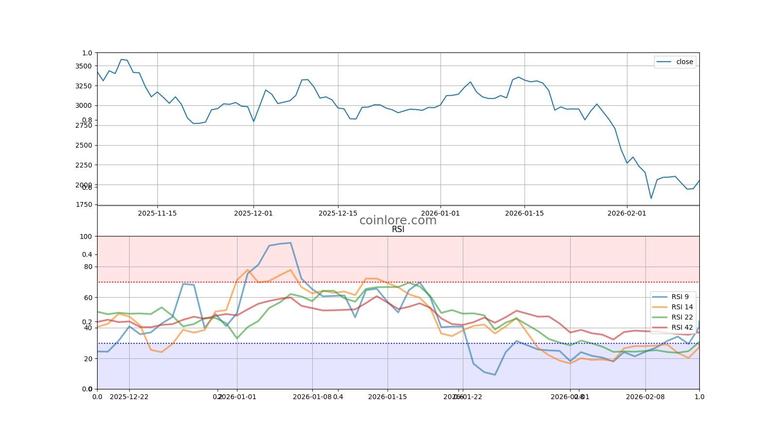 Ethereum RSI indicator