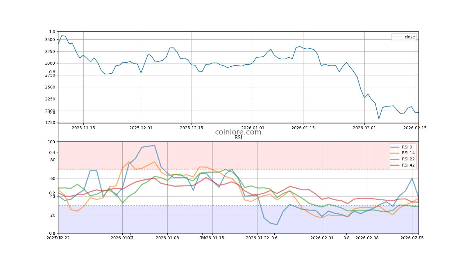Ethereum RSI indicator