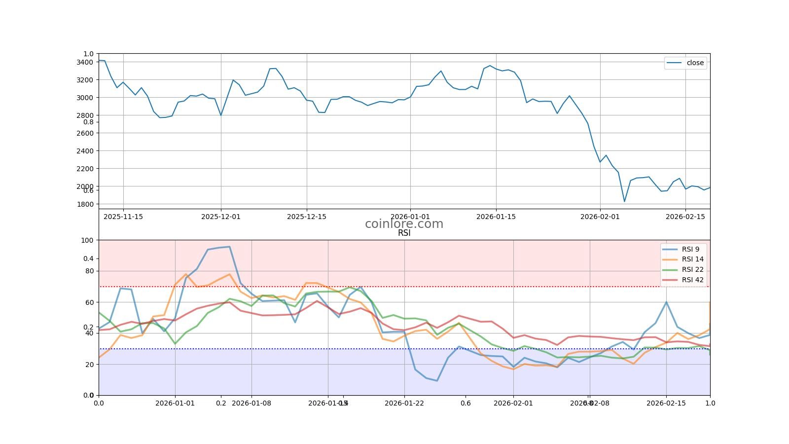 Эфириум RSI indicator