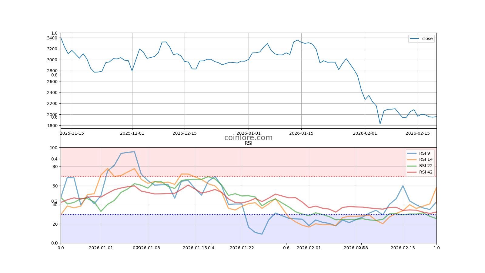 Ethereum RSI indicator