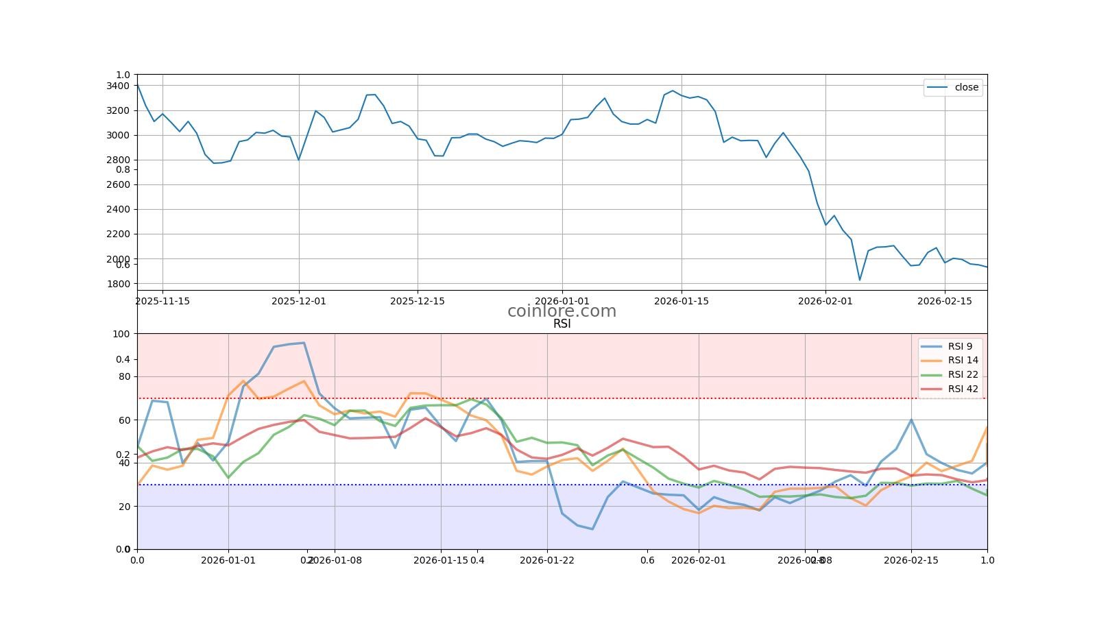 Эфириум RSI indicator