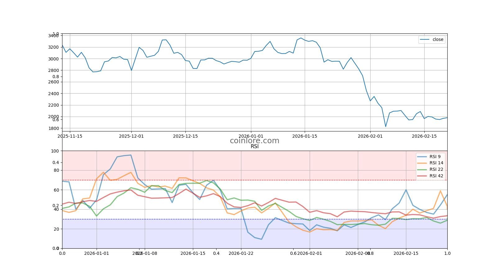 Ethereum RSI indicator