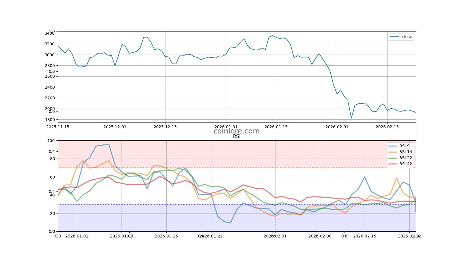 Ethereum RSI indicator