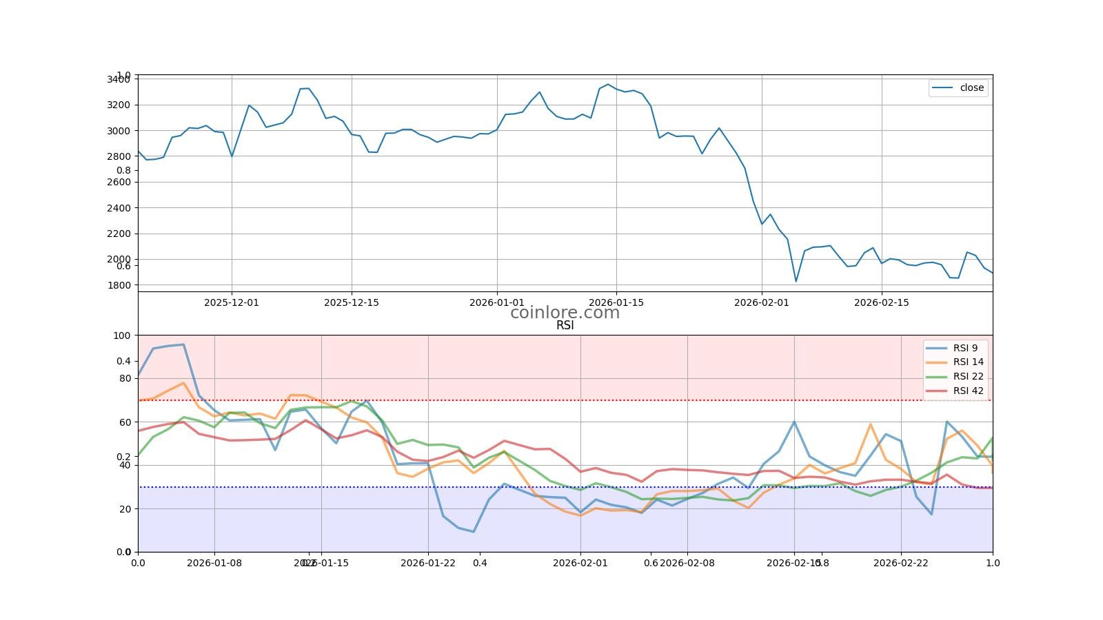 Ethereum RSI indicator