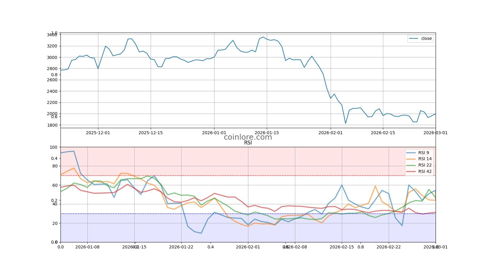 Ethereum RSI indicator