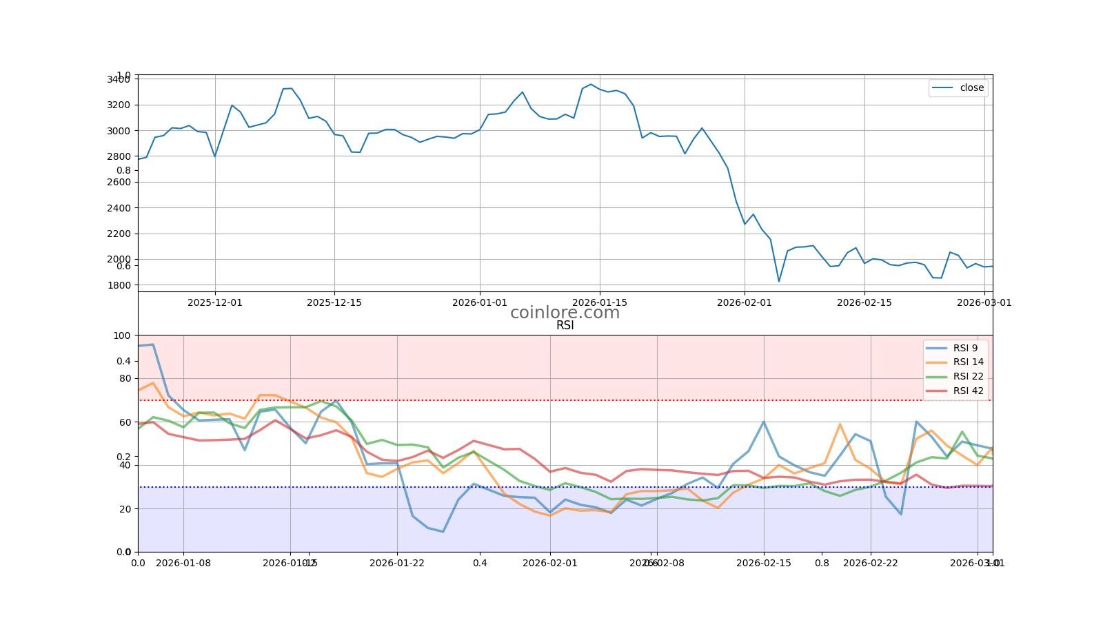 Ethereum RSI indicator