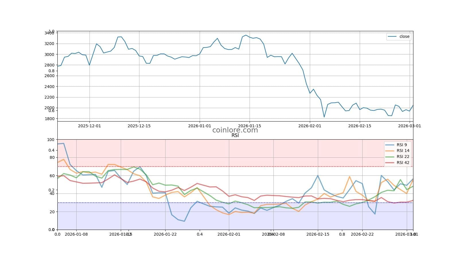 Ეთერიუმი RSI indicator